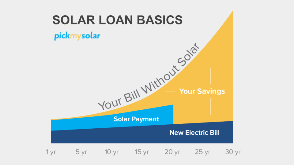 Solar Financing Guide - How to Pay for Your Solar Power | Pick My Solar